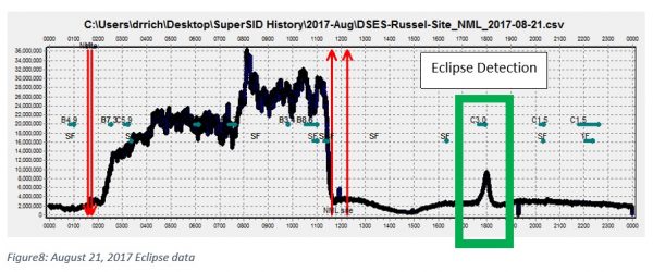 Deep Space Exploration Society (DSES) SuperSID station measures the ...